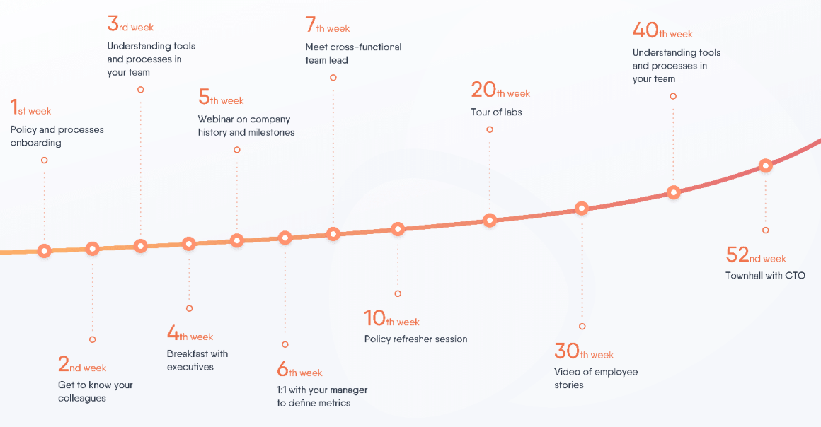 How to create an effective employee onboarding program