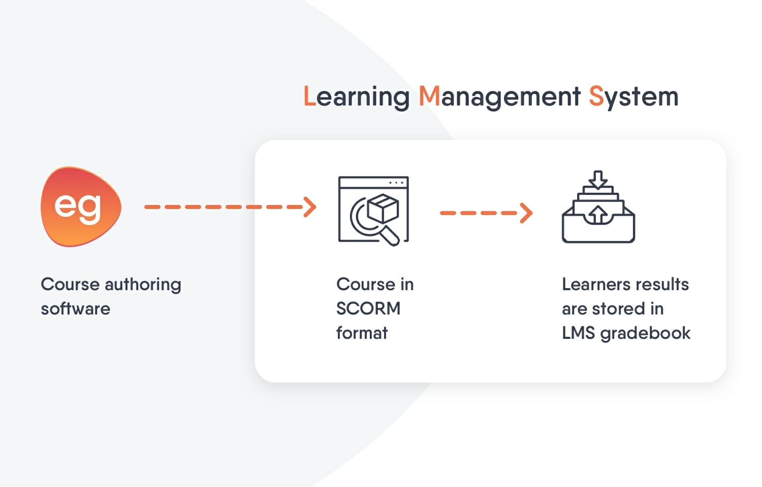 SCORM LMS