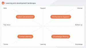 What is an LMS? Types of LMS, LMS features and alternatives