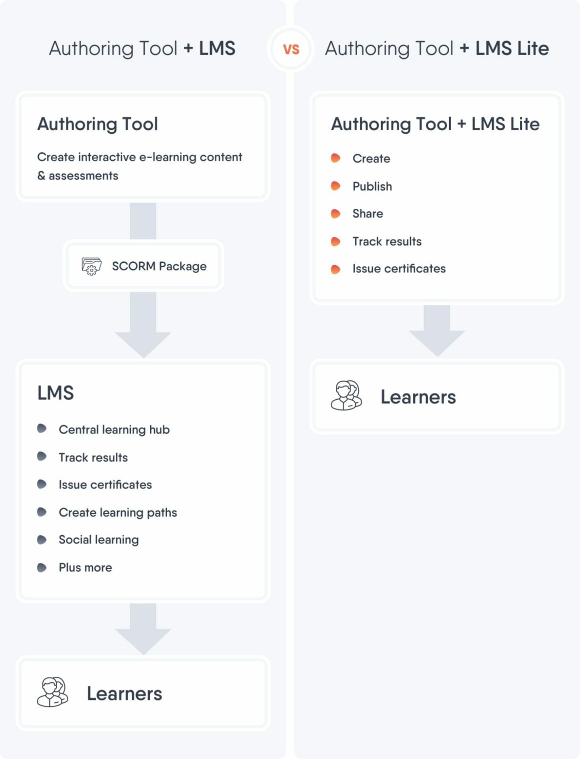 What is an LMS? Types of LMS, LMS features and alternatives