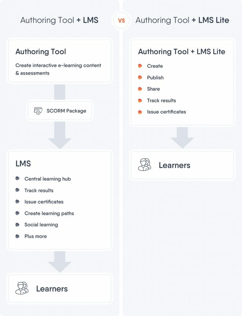 What is an LMS? Types of LMS, LMS features and alternatives