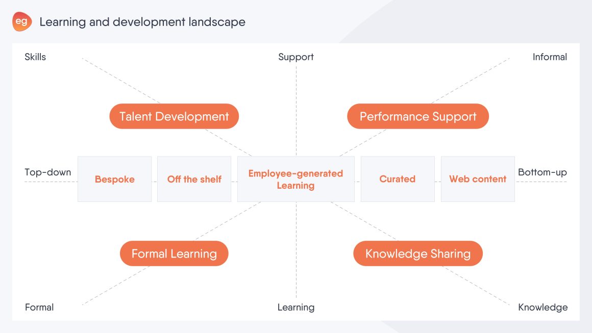 The Four Tectonic Shifts in L&D: Content Creation | Easygenerator
