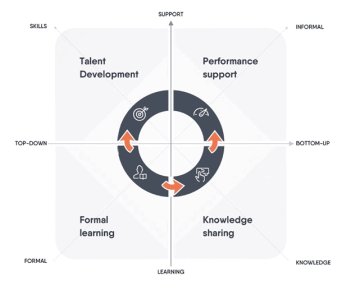 Learning Ecosystem: What it is and why you need one