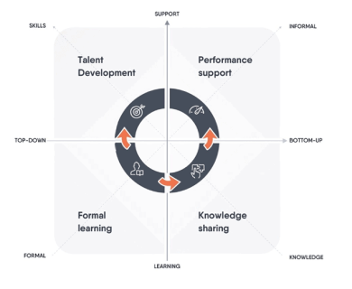 Learning Ecosystem: What it is and why you need one