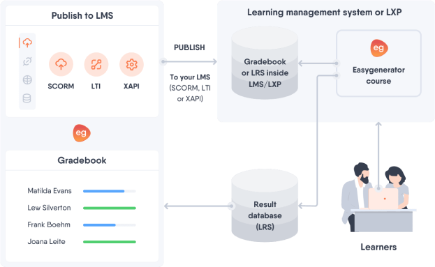 Integrations | Easygenerator
