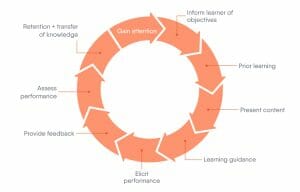 Instructional design for e-learning: Everything you need to know