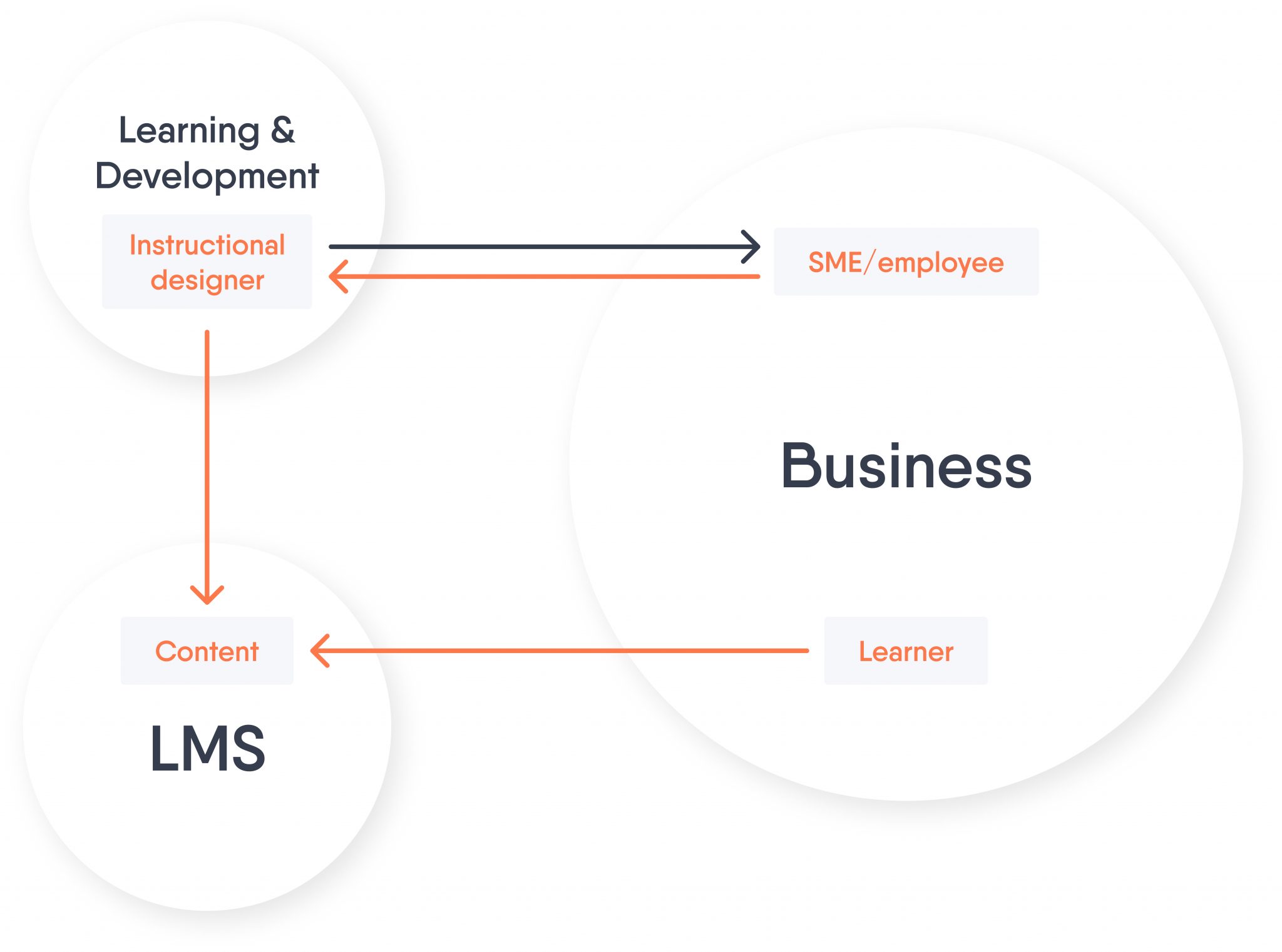 Employee-generated Learning: Definition, Benefits and more