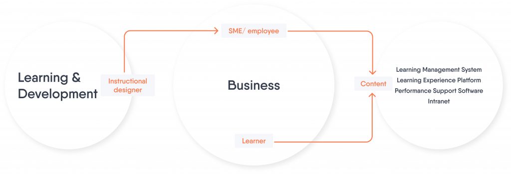 Employee-generated Learning: Definition, Benefits and more