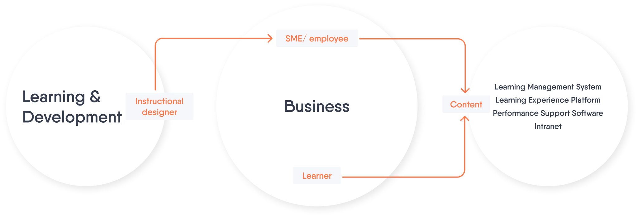 Employee-generated Learning: Definition, Benefits and more