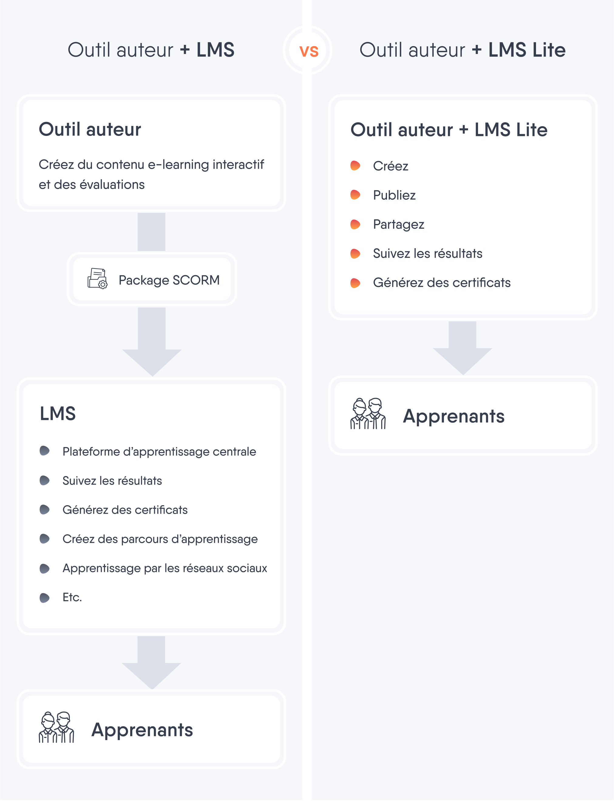 Quelle est la différence entre un outil auteur et un LMS