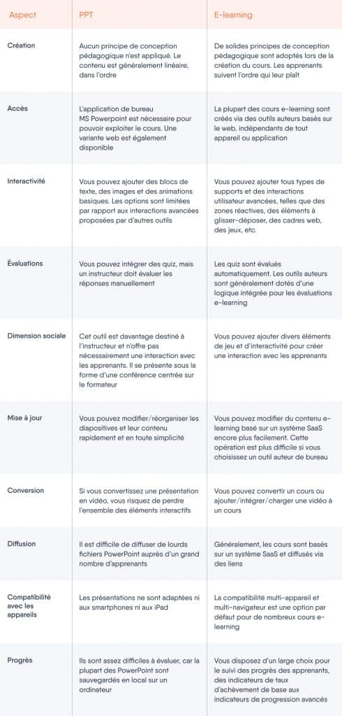 Conversion PowerPoint en e-learning | Easygenerator