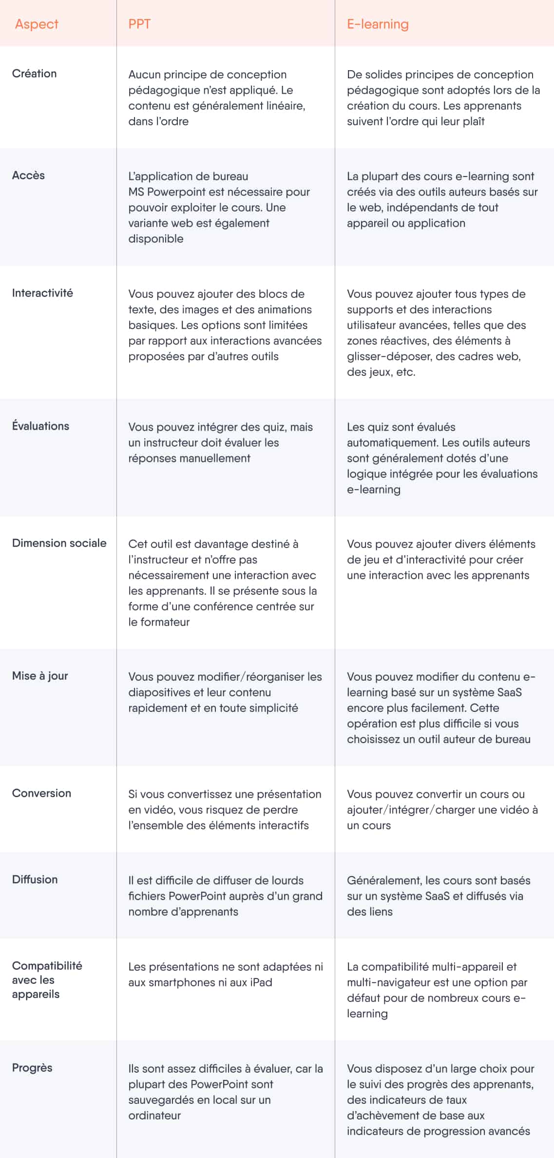 Conversion PowerPoint en e-learning | Easygenerator