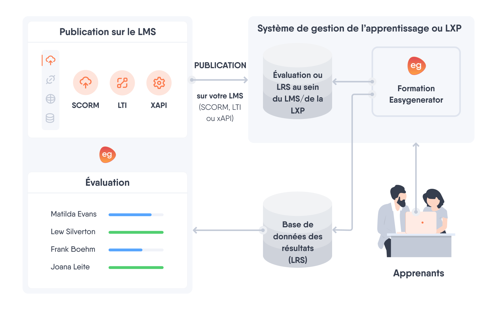 Intégrations | Easygenerator