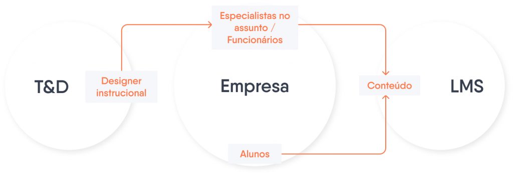 Guia: O que é e como criar um curso e-learning | Easygenerator