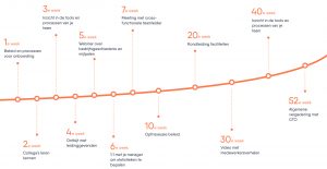 Effectieve onboarding voor nieuwe medewerkers