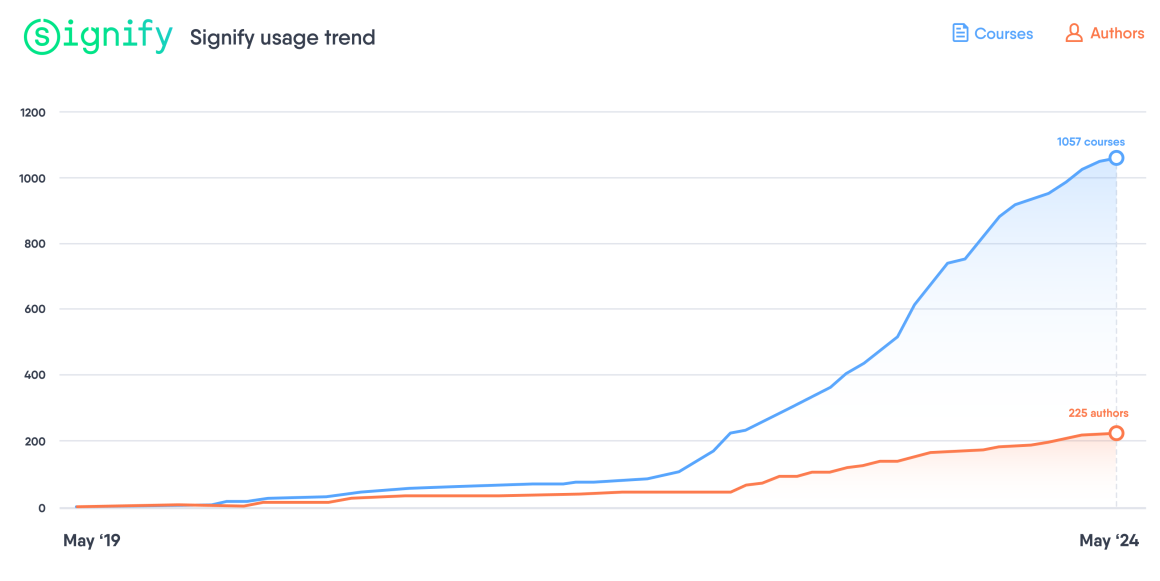 Customer Story: Signify | Easygenerator